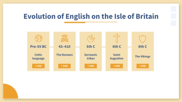Evolution of English on the Isle of Britain | Genially