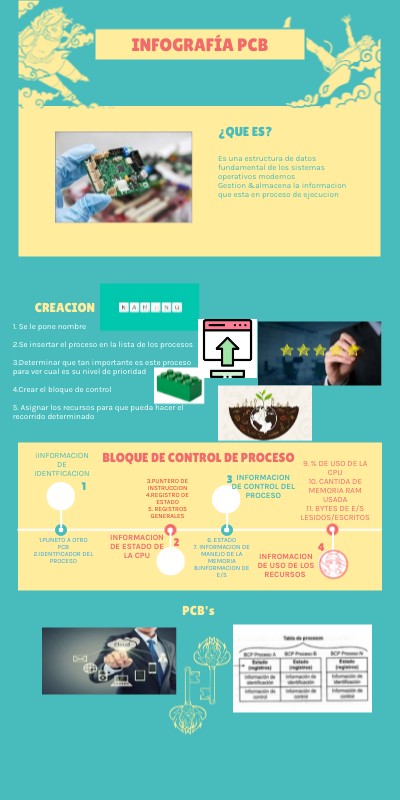infografía pcb | Genially