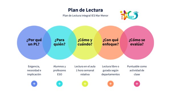 Plan de Lectura | Genially