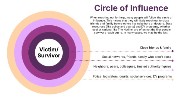 Circle of Influence | Genially