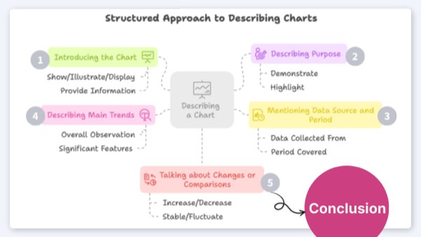 Describing charts | Genially