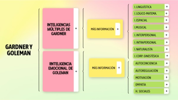 GARDNER Y GOLEMAN | Genially