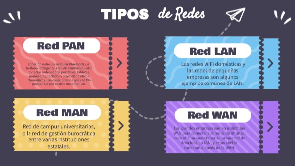 Tipos de Redes | Genially