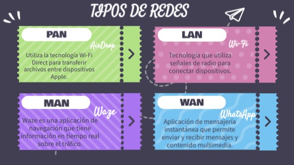 TIPOS DE REDES | Genially