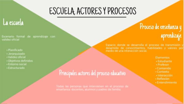 Escuela, actores y procesos | Genially