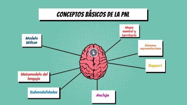 Conceptos Básicos de la PNL | Genially