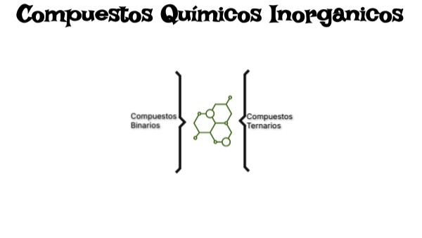 Compuestos Químicos Inorganicos | Genially