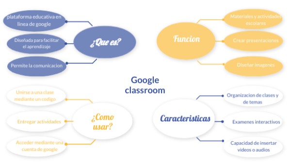 Google classroom | Genially