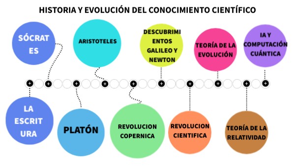 Genially_copy - Historia y Evolución del Conocimiento Científico | Genially