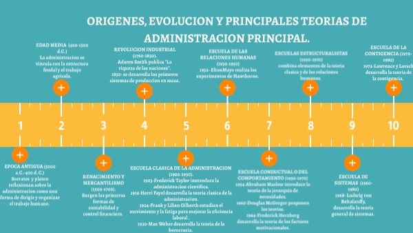 ORIGENES, EVOLUCION Y PRINCIPALES TEORIAS DE ADMINISTRACION PRINCIPAL. | Genially