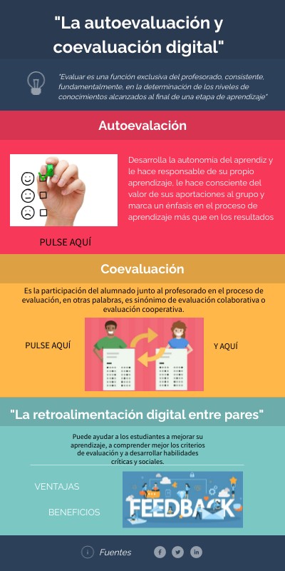 "La autoevaluación y coevaluación digital" | Genially