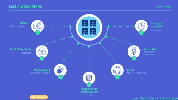 Escuela piagetana del modelo High scope | Genially