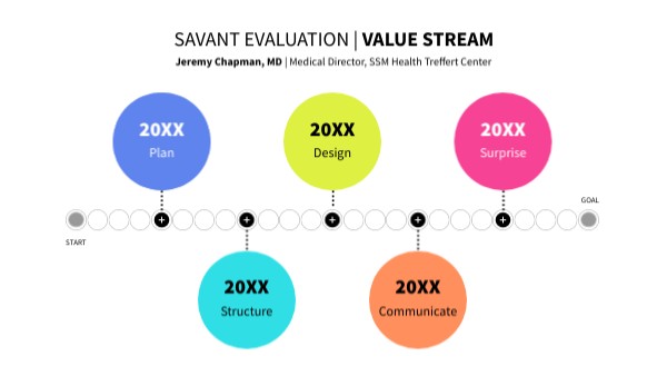 Savant Evaluation | Value Stream | Genially
