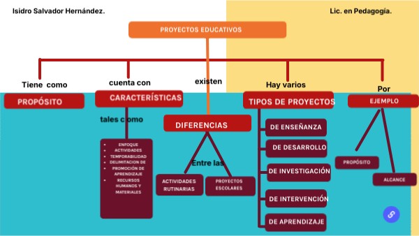 NOOO____Mapa Conceptual_Los proyectos educativos, propósito y tipos. | Genially