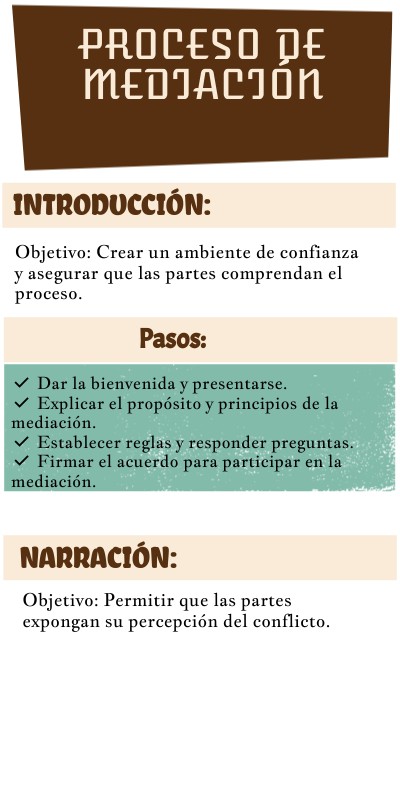 Infografia La Mediación | Genially