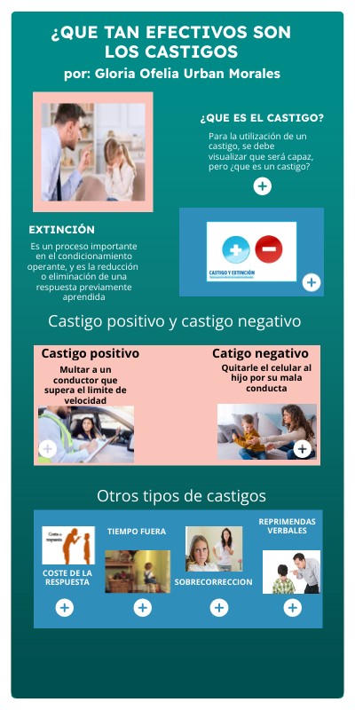 ¿que tan efectivos son los castigos | Genially