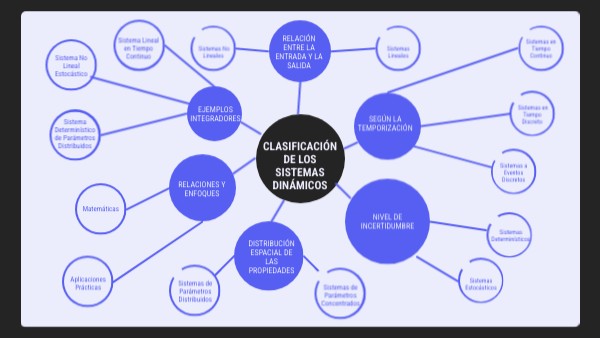 Clasificación de los Sistemas Dinámicos | Genially