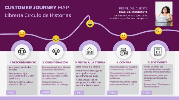 CUSTOMER JOURNEY MAP Librería Círculo de Historias | Genially