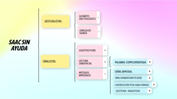 SAAC SIN AYUDA | Genially
