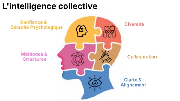 L'intelligence collective | Genially