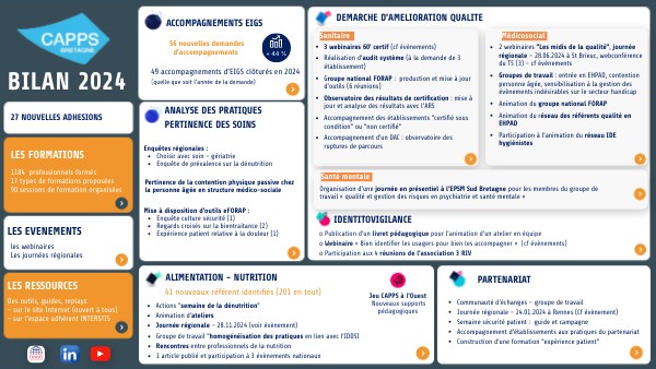 Bilan activité 2024 | Genially