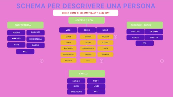 SCHEMA PER DESCRIVERE UNA PERSONA | Genially