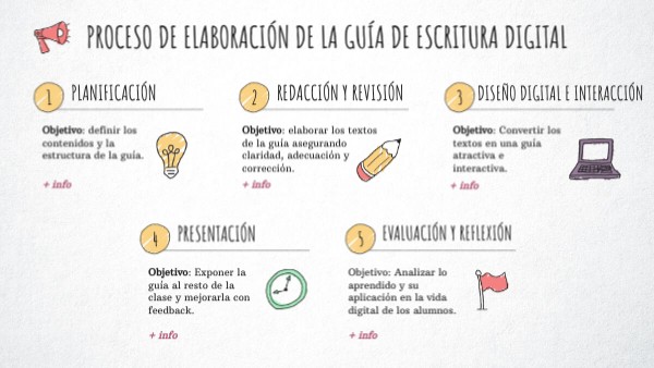Proceso de elaboración de la guía "Escritura digital" | Genially