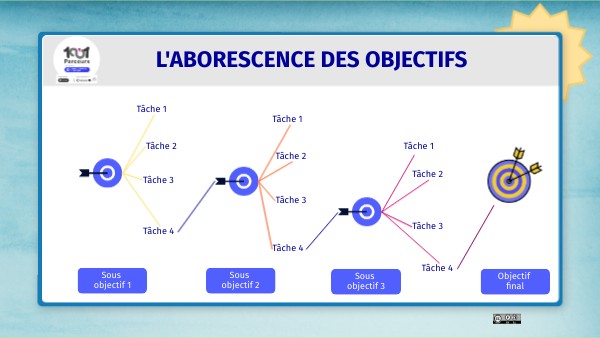 M3 - L'arborescence des objectifs | Genially