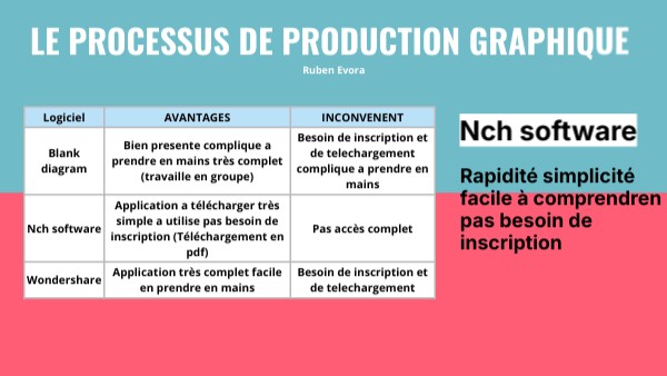 le processus de production graphique | Genially