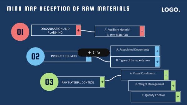 MIND MAP RECEPTION OF RAW MATERIALS | Genially