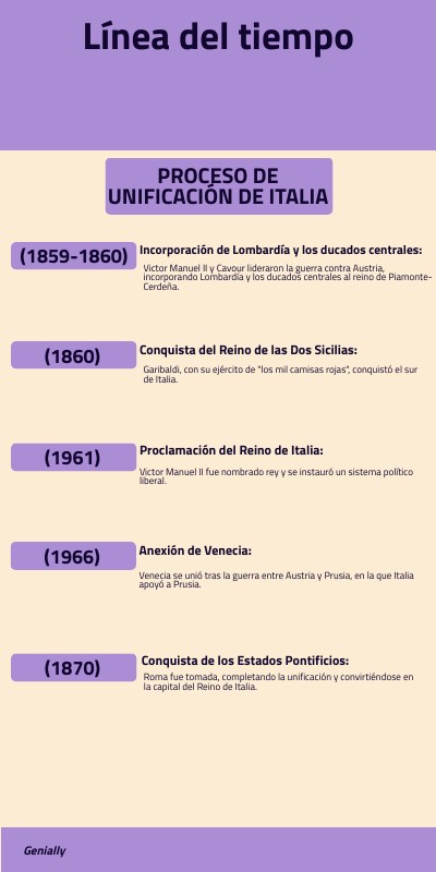 Línea del tiempo | Genially