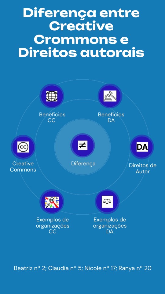Diferença entre Creative Crommons e Direitos autorais | Genially