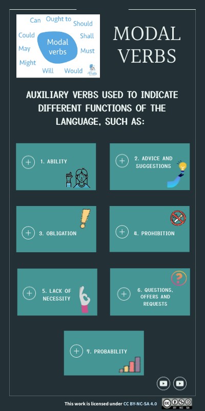 MODAL VERBS I (basic) | Genially