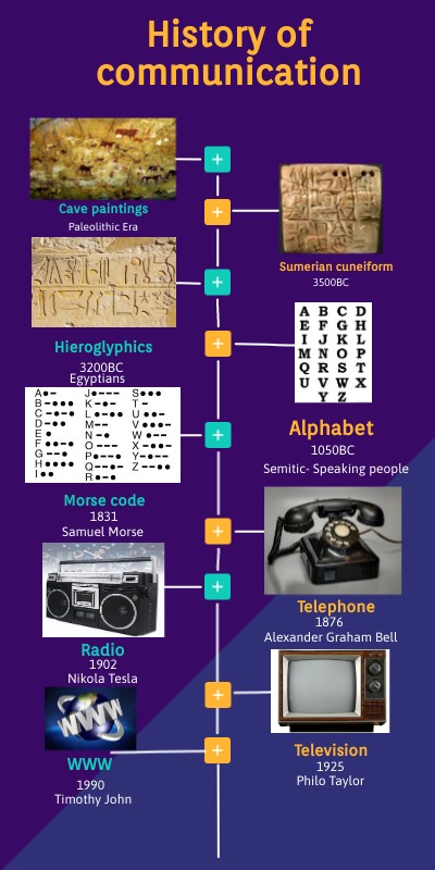 History of communication | Genially