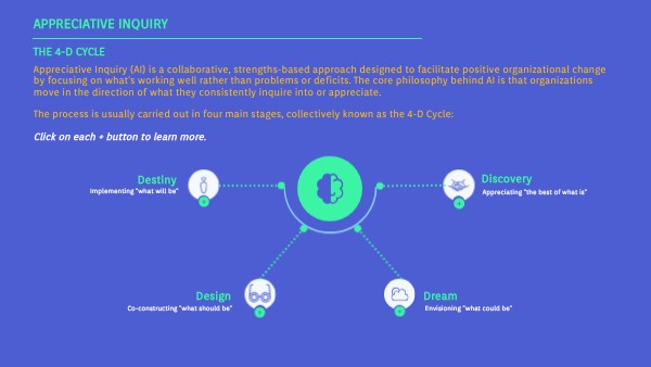 APPRECIATIVE INQUIRY | Genially