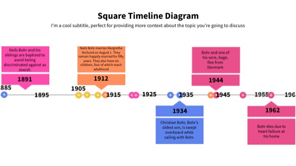 The Life of Niels Bohr | Genially