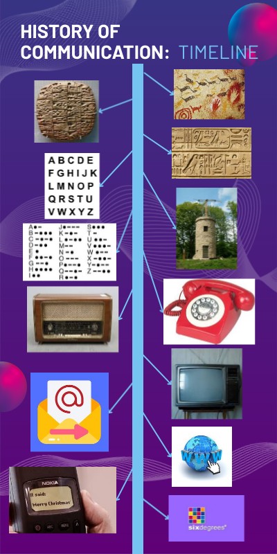 HISTORY OF COMMUNICATION: TIMELINE | Genially