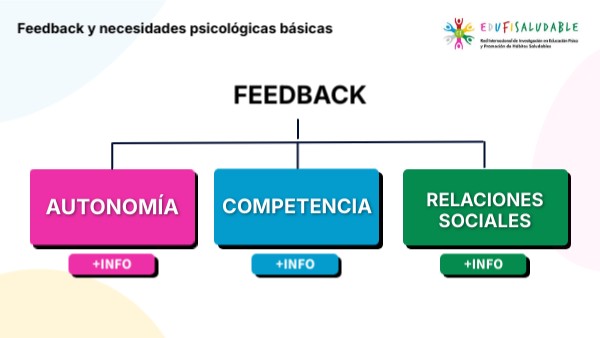 Feedback y necesidades psicológicas básicas | Genially