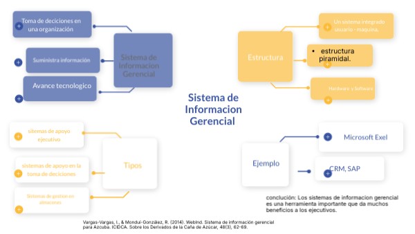 Sistema de Informacion Gerencial | Genially