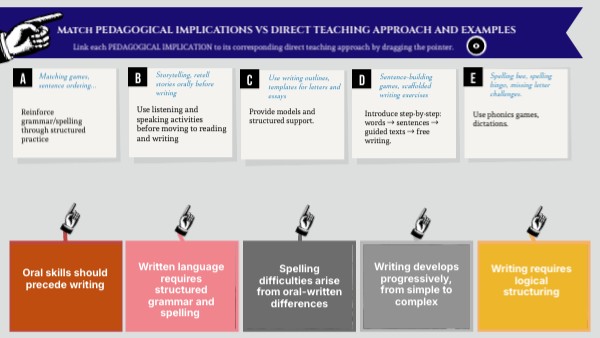 Match pedagogical implication | Genially