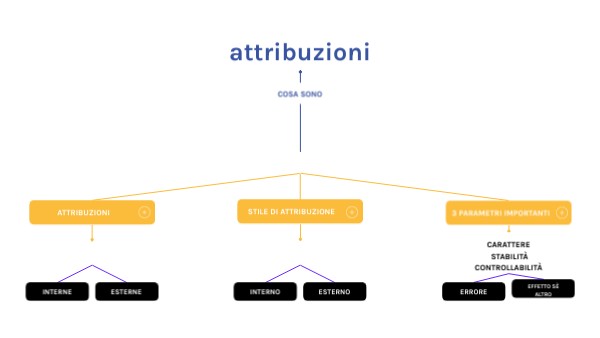 attribuzioni | Genially