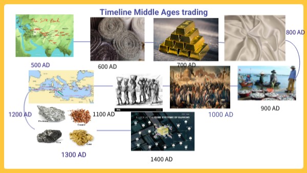 Timeline Middle Ages trading | Genially