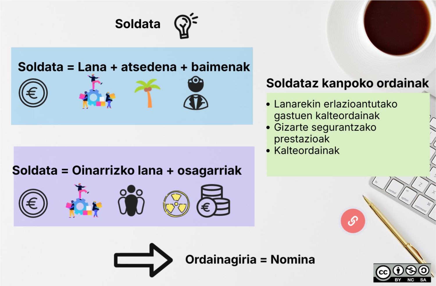 Soldata eta oinarrizko nomina | Genially