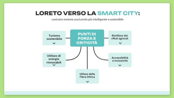 Loreto verso la Smart City : | Genially