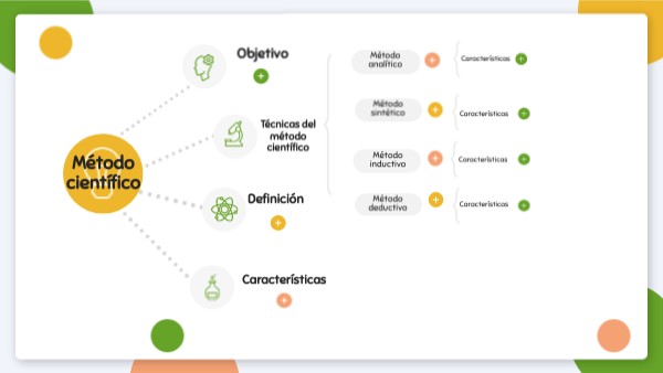 Método científico | Genially