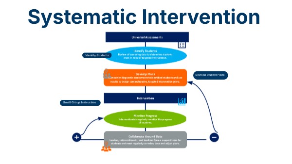 Systematic Intervention | Genially