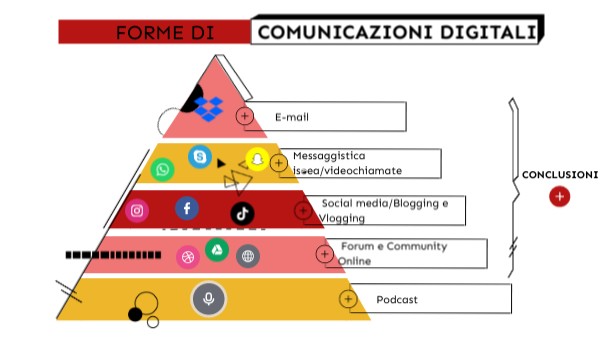 forme di comunicazioni | Genially