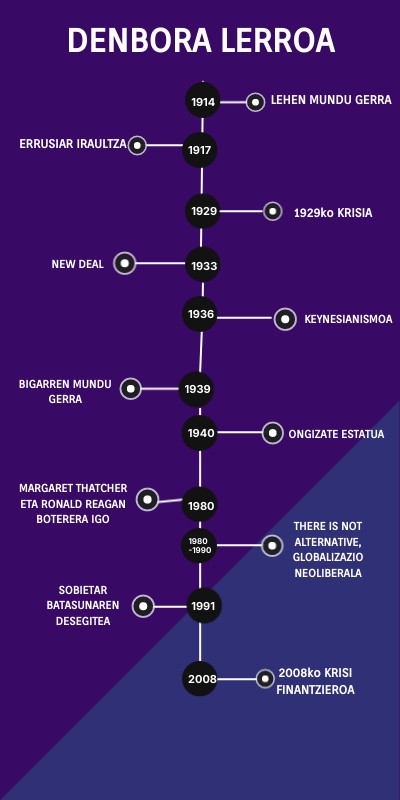 DENBORA LERROA | Genially