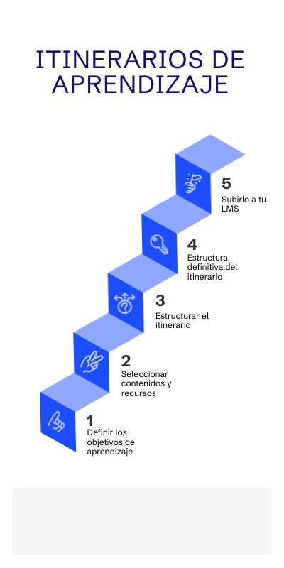 ITINERARIOS DE APRENDIZAJE | Genially