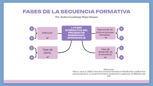 Fases de la secuencia formativa | Genially